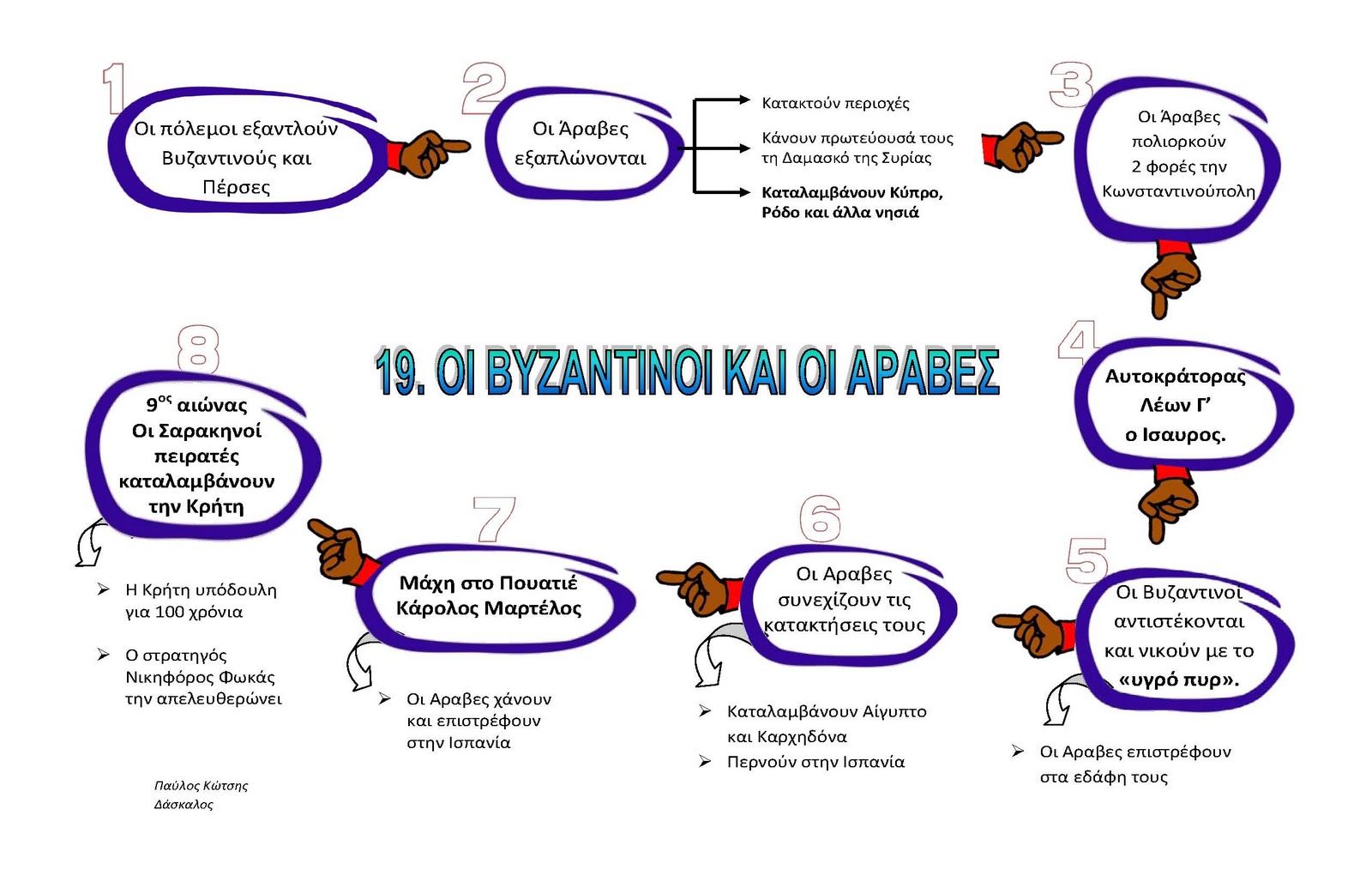 Οι Βυζαντινοί και οι Άραβες « αντι - μάθημα